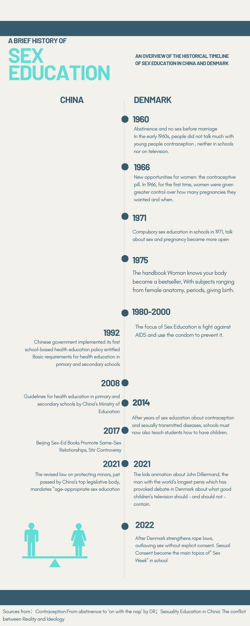 The Journey of Exploring Sex Education in Denmark as a Chinese | by ...