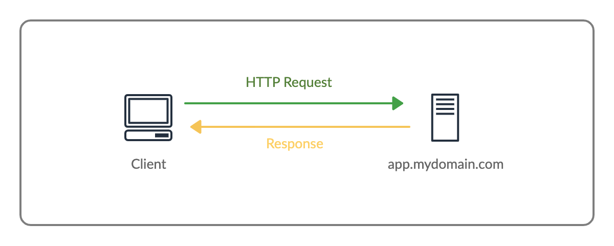 Understand the Flow of a HTTP Request | by Aakash Yadav | Better ...