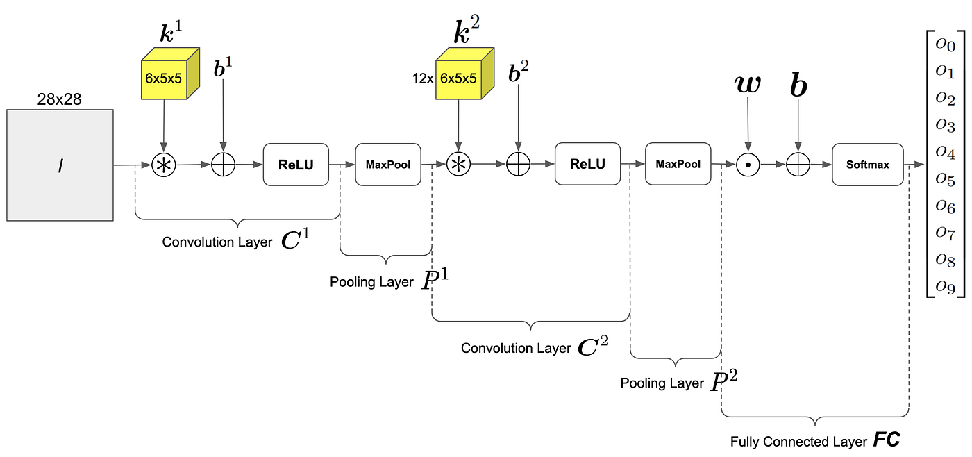 A gentle explanation of Backpropagation in Convolutional Neural Network ...