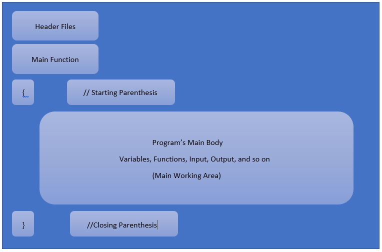 Introduction to C++. C++ is a cross-platform language that… | by ...