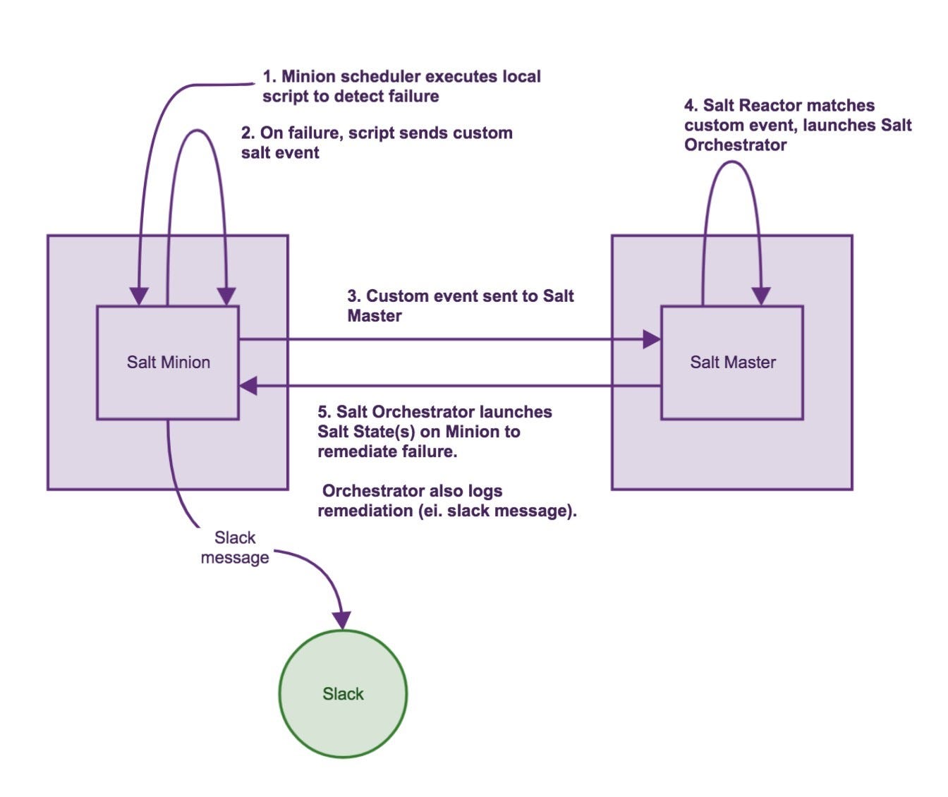 Self-Healing Code: A Journey through Auto-Remediation | by Arun Kumar ...