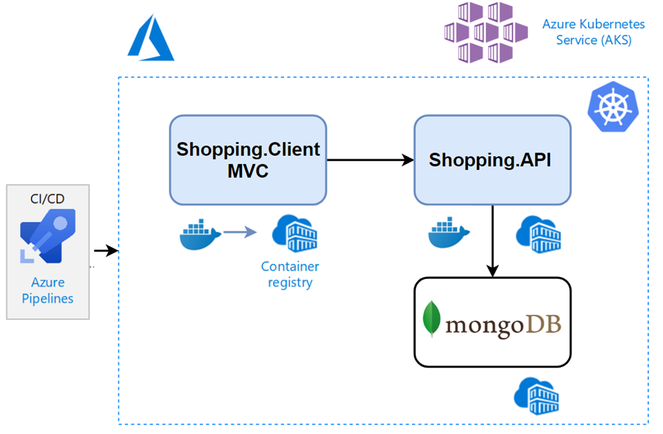 Deploying Microservices On Kubernetes By Mehmet Ozkaya Aspnetrun Medium