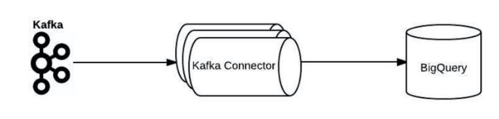BigQuery, Kafka and Kinesis Integration | by rineel reddy | Medium