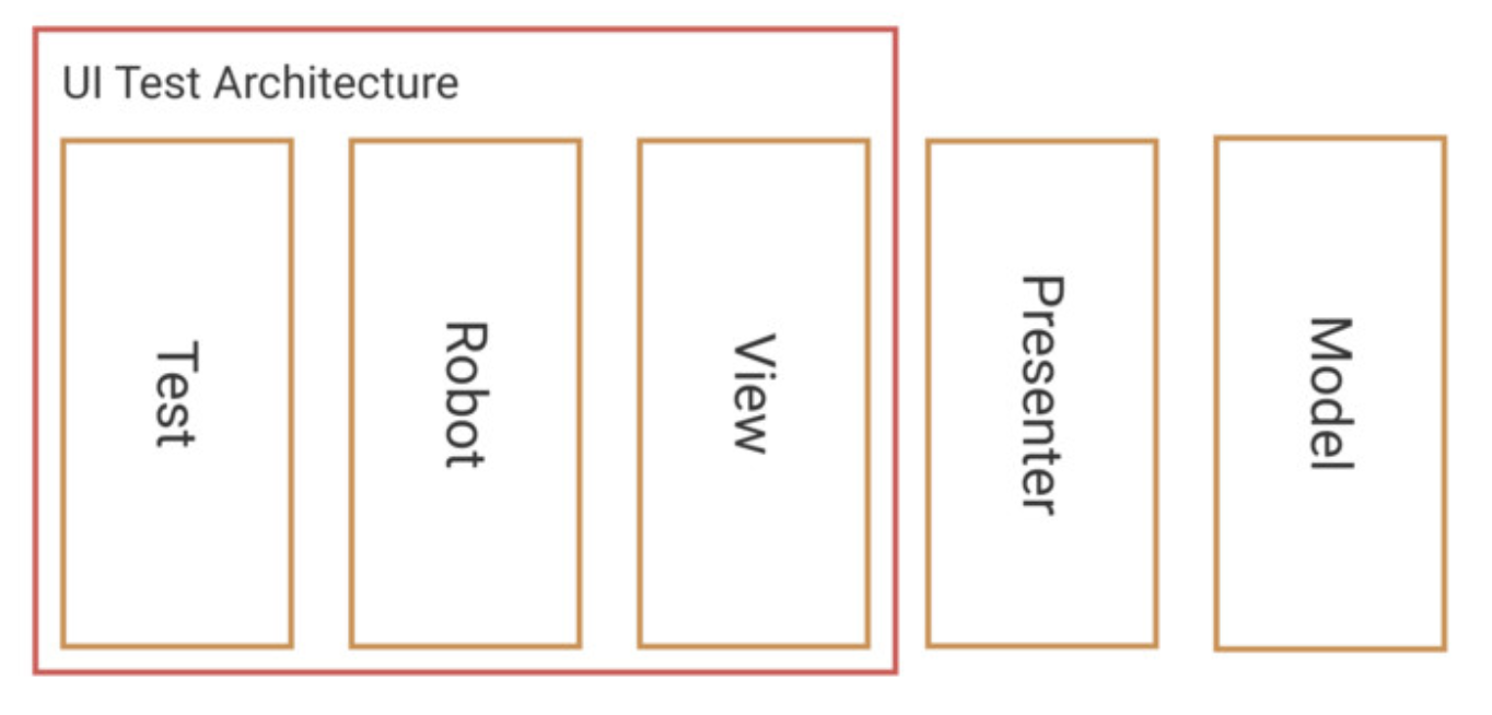 Espresso Robot Pattern In Kotlin Espresso Allows Us To Write Android Ui… By Faruk Toptaş