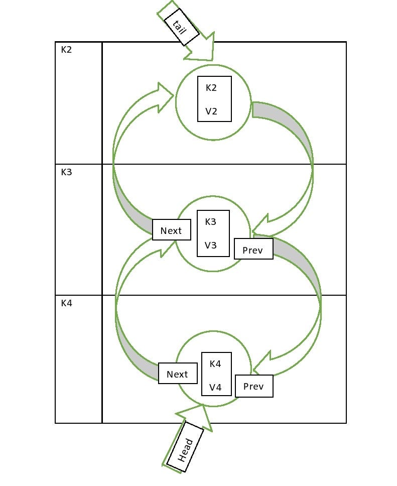 [LeetCode] LRU Cache. It is common practice to implement… | by Yinfang ...