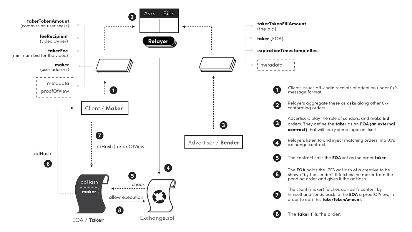 What if 0x could be used for decentralised real-time bidding ...