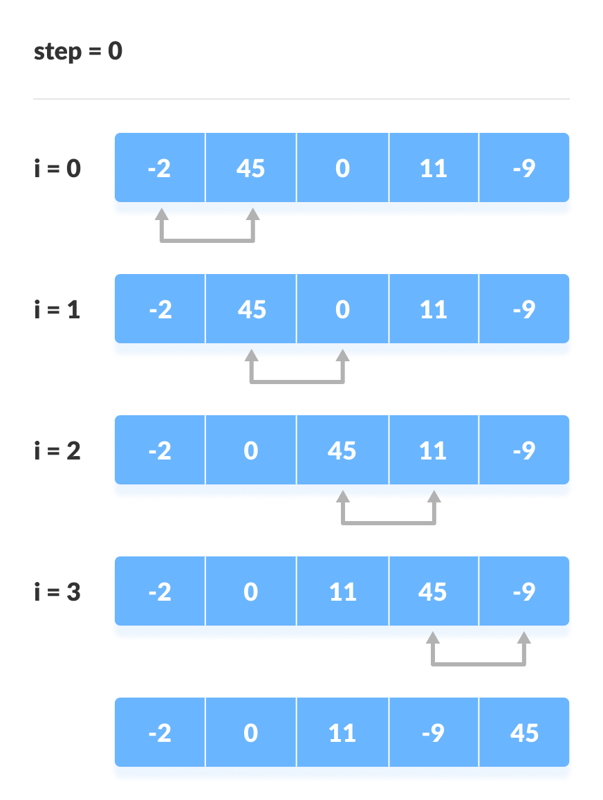 Comparing Bubble, Selection, and Insertion Sort | by Hyoeun Lee ...