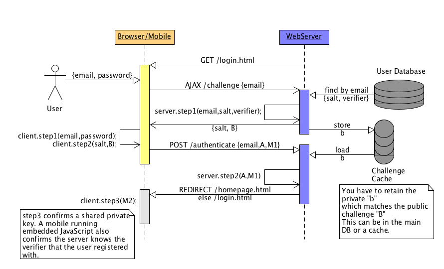 What Is Secure Remote Password Srp Protocol And How To Use It By Ramesh Lingappan The