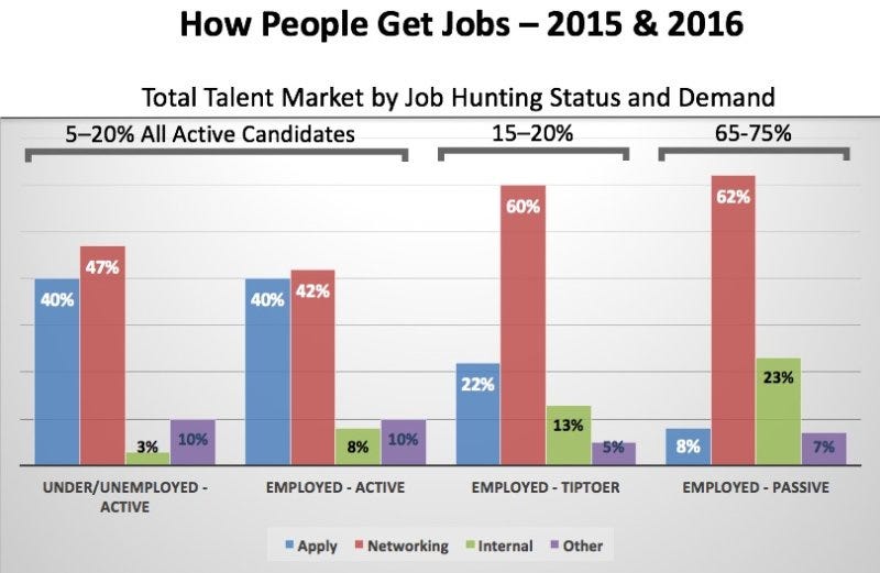 How I got 6x the interviews and four job offers in a city where I didn ...