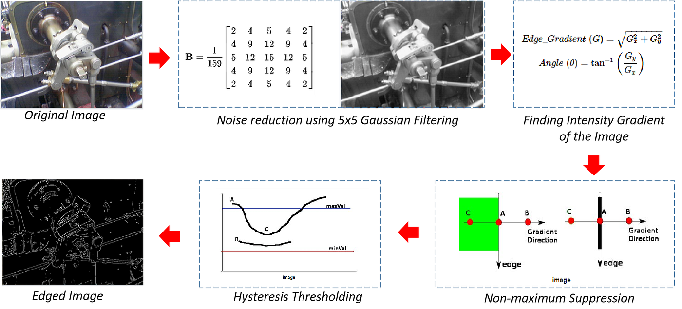 7 Raspberry Pi Tutorial Pemrograman Dasar Opencv — Part 4 By
