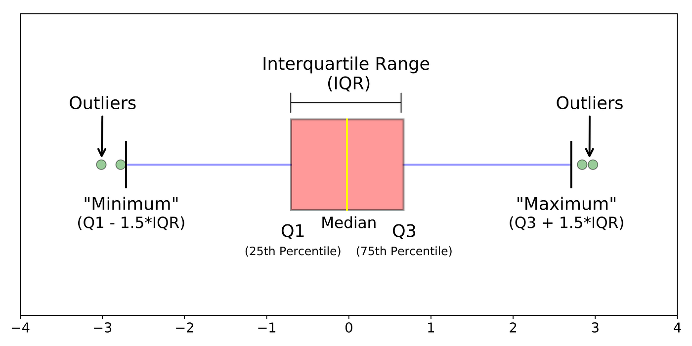 How Do You Find The Interquartile How Do You Find The Interquartile