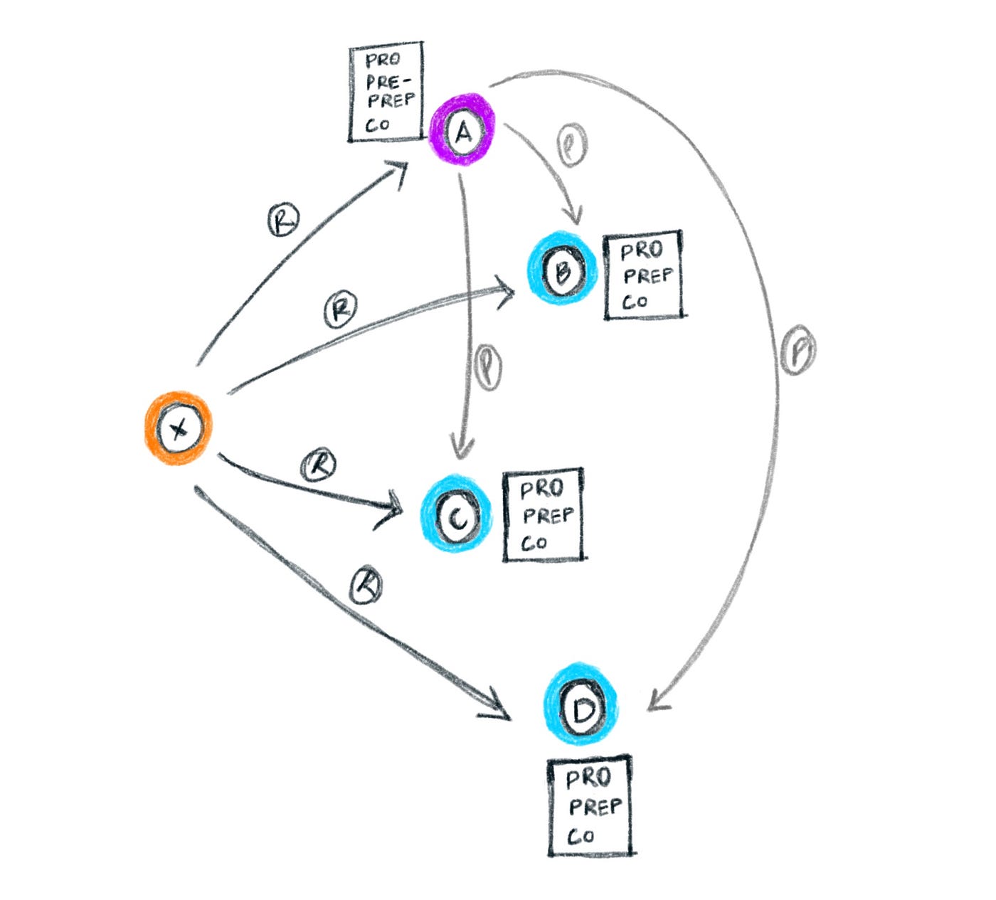 Consensus Algorithms in Hyperledger Fabric and Hyperledger Indy | by ...