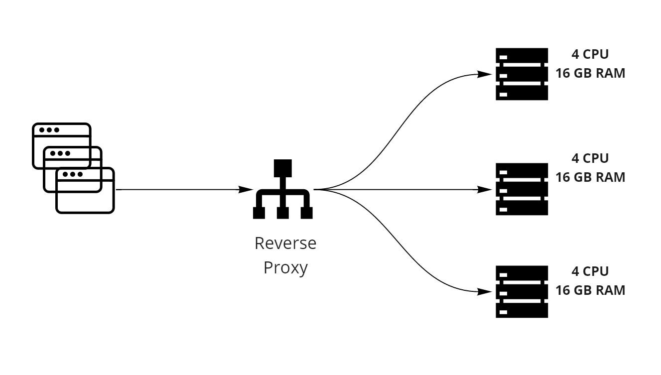 Reverse Proxy & Load Balancer. Level: Beginner | by Şafak ÜNEL | Medium