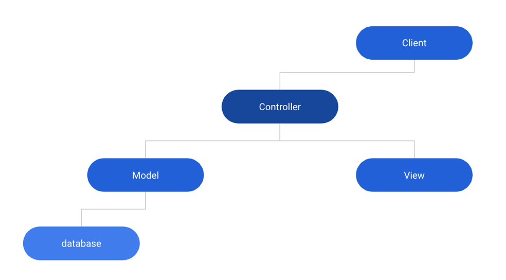 The Design in Software Design: MVC | by Bailey Diveley | Medium