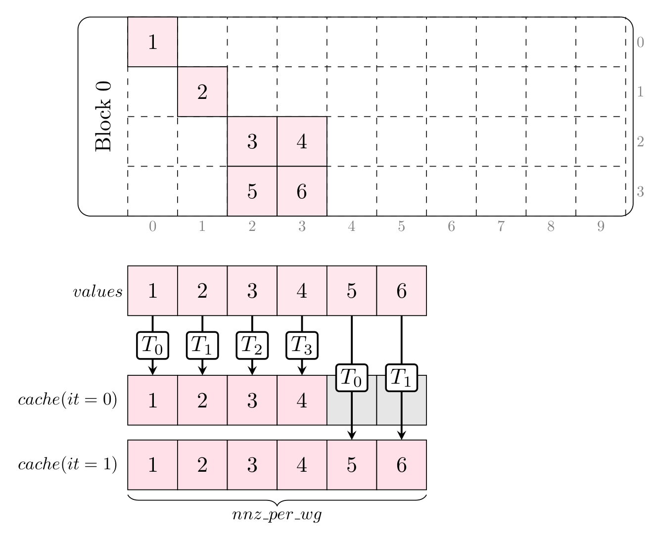 Sparse Matrix-Vector Multiplication with CUDA | by Georgii Evtushenko | Analytics Vidhya | Medium