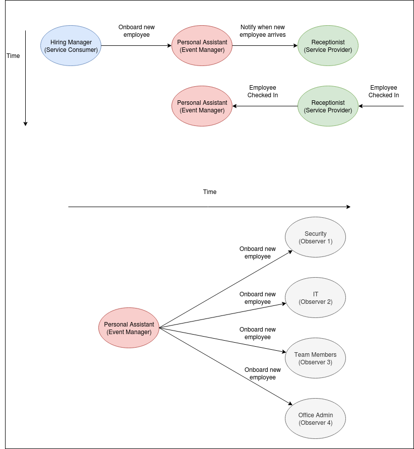 System Design Series #1 — Messaging Pattern — Part 2 | by Karthik ...