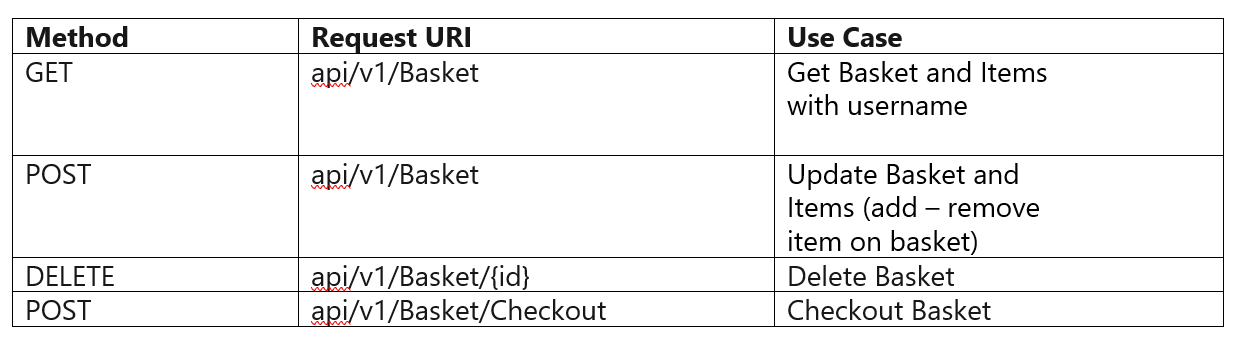 Using Redis With Aspnet Core And Docker Container For Basket Microservices Aspnetrun 1122