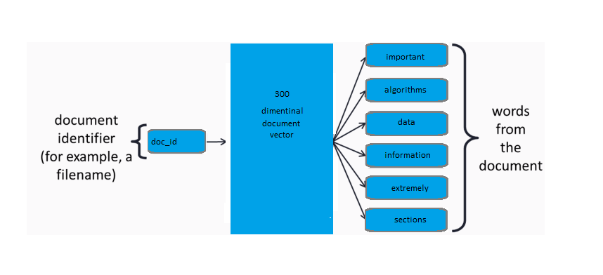 An Intuitive Introduction to Document Vector(Doc2Vec) | by Manish Nayak | Towards AI