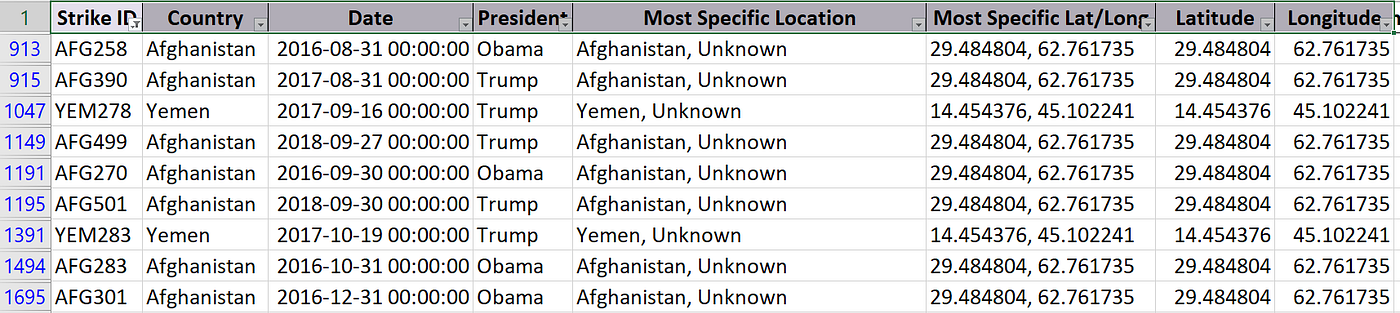 Preparing A Dataset for Analysis. A journey through my data preparation ...
