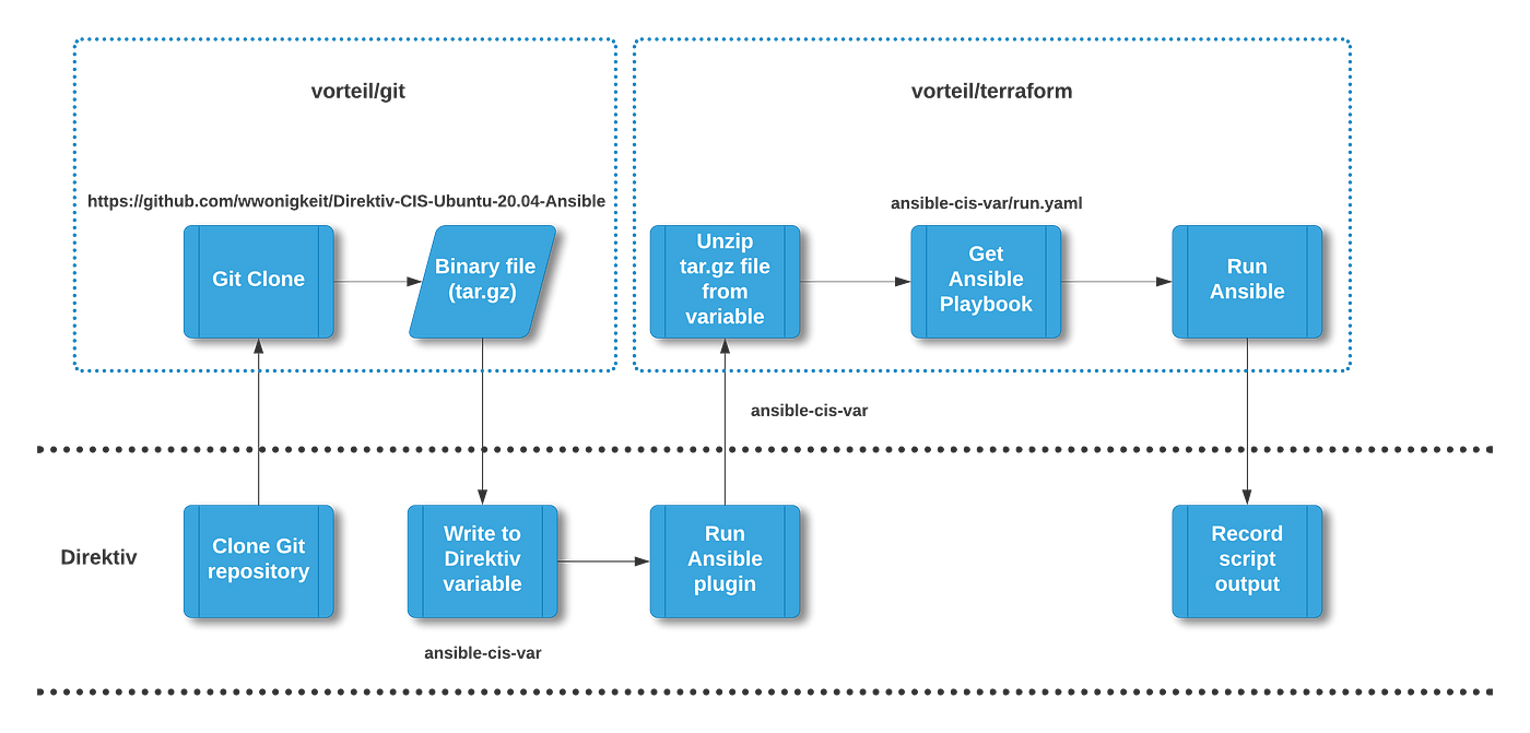 Direktiv: running Ansible CIS Hardening playbooks in workflows (part 2) | by Direktiv | Nerd For ...