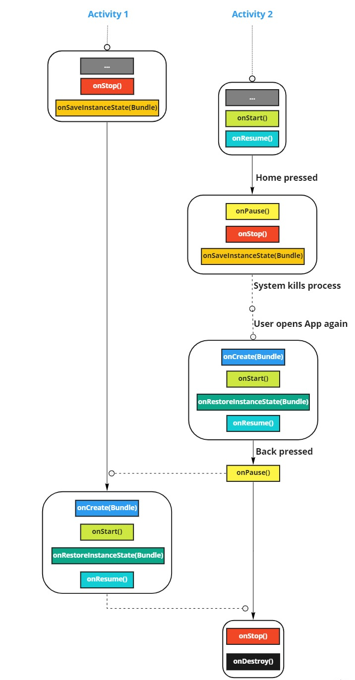 The Android Lifecycle — part II: Multiple Activities | by Hing Tang ...