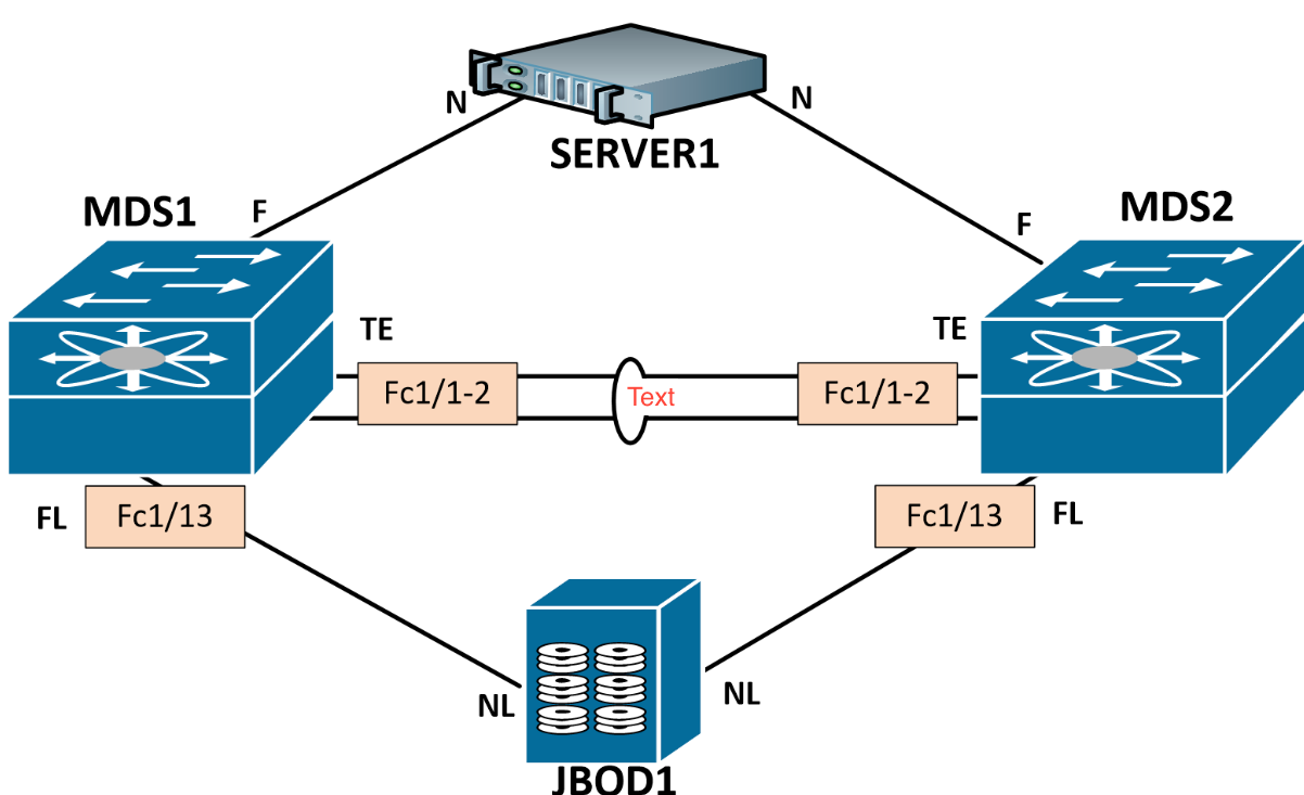 Storage Area Networks — Parte 1. Neste artigo exploramos redes SAN ...