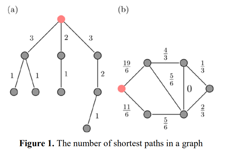 Girvan-Newman vs Label Propagation Algorithm: A Brief Comparison | by ...