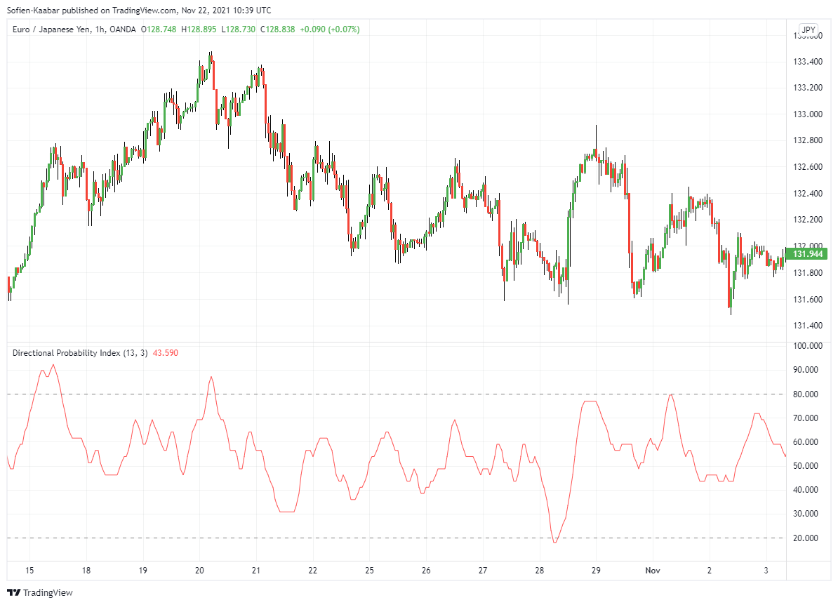 Coding the Directional Probability Index in TradingView. | by Sofien Kaabar, CFA | Investor’s ...