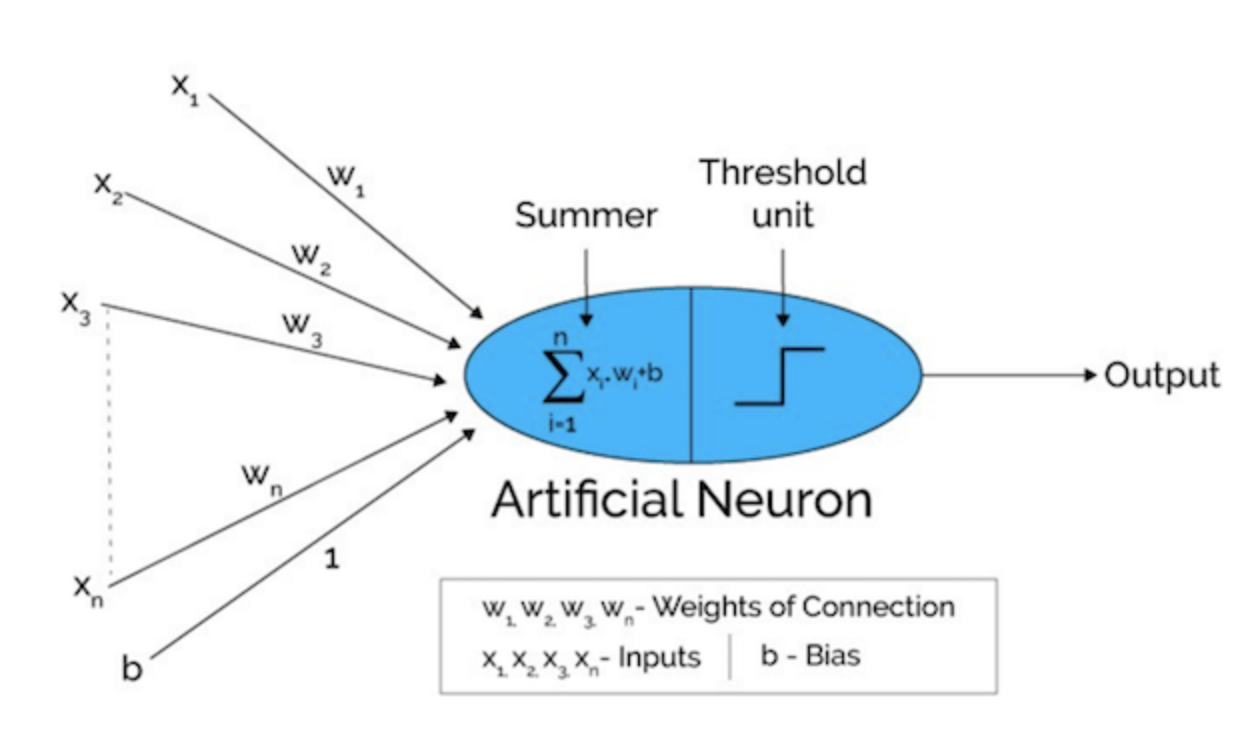Perceptrons. Foundations of Neural Networks | by Ashwin Prasad ...