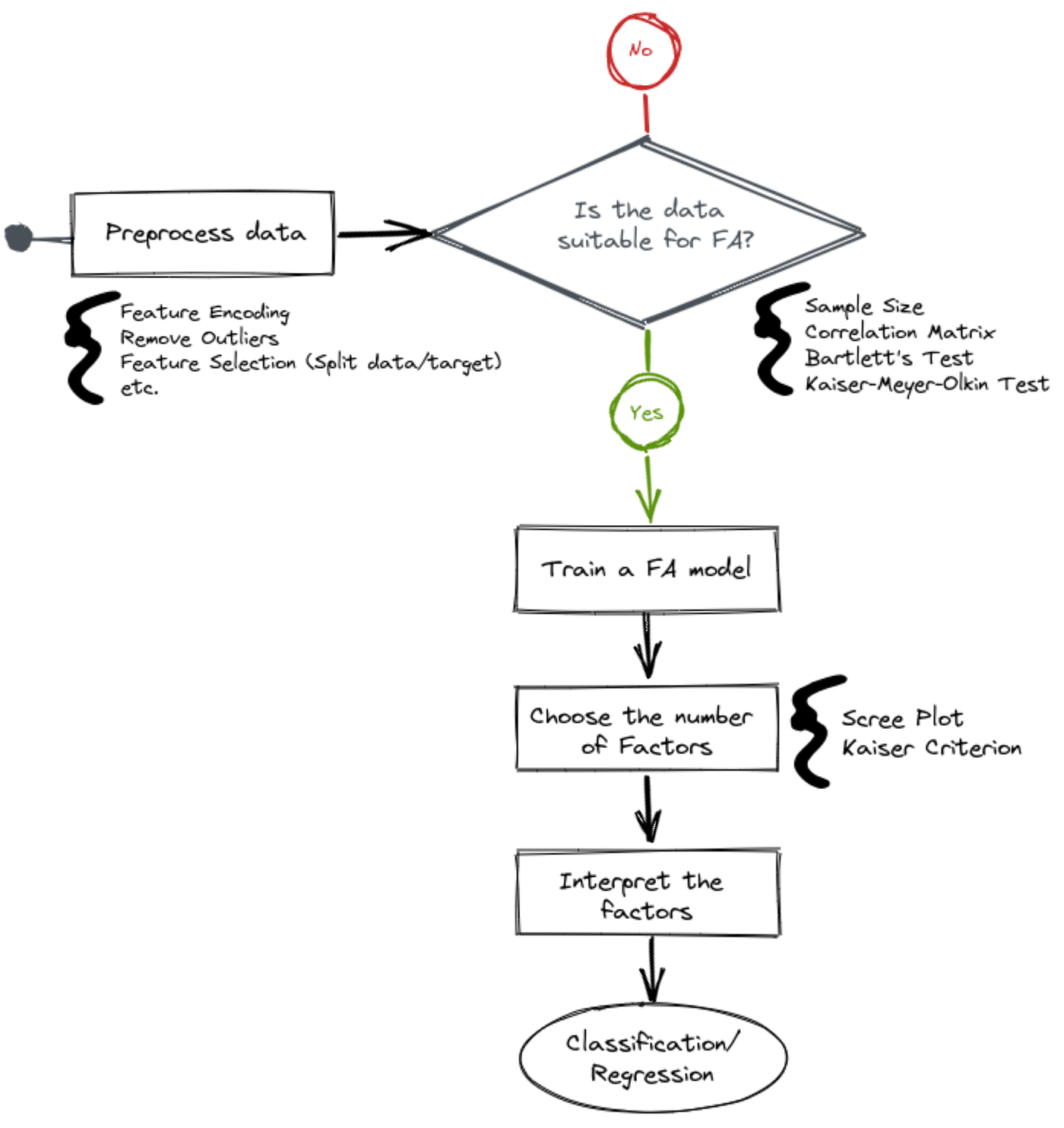 Dimensionality reduction with Factor Analysis on Student Performance ...