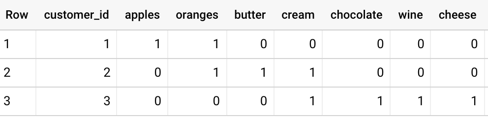Categorical values into Boolean columns in BigQuery using PIVOT | by ...