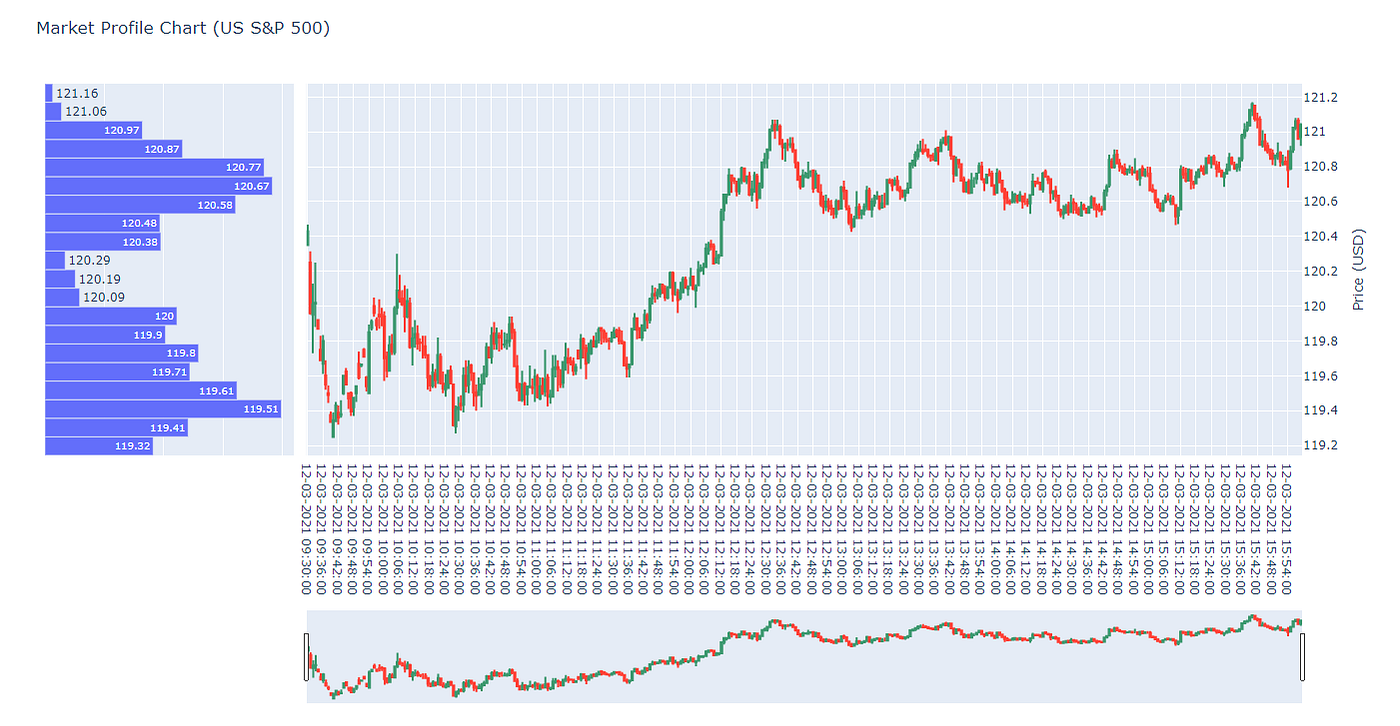 Building An Interactive Stock Market Profile Chart Using Streamlit And Python Plotly Library
