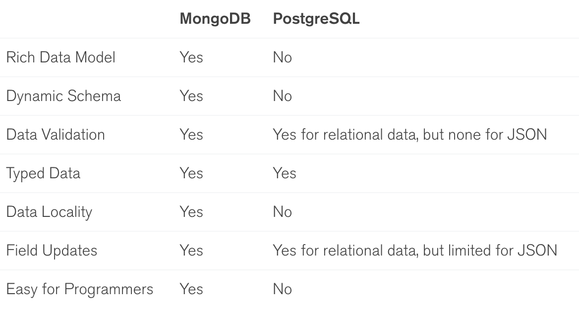 What is MongoDB, and how is it different compared to a SQL database ...