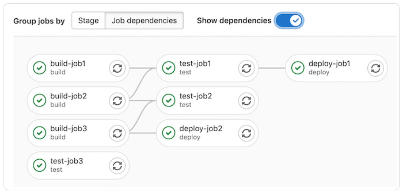Build a CI/CD Pipeline on GitLab — 101 | by A. Yigit Ogun | Aug, 2022 ...