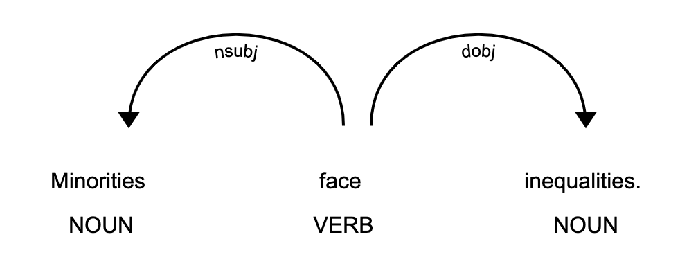 How To Extract Subject Verb And Object By Nlp By Topp Kullawattana