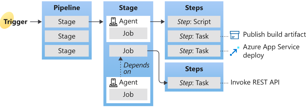 Pipelines Basics. A daily task of a DevOps is to build… | by Alan Arley ...