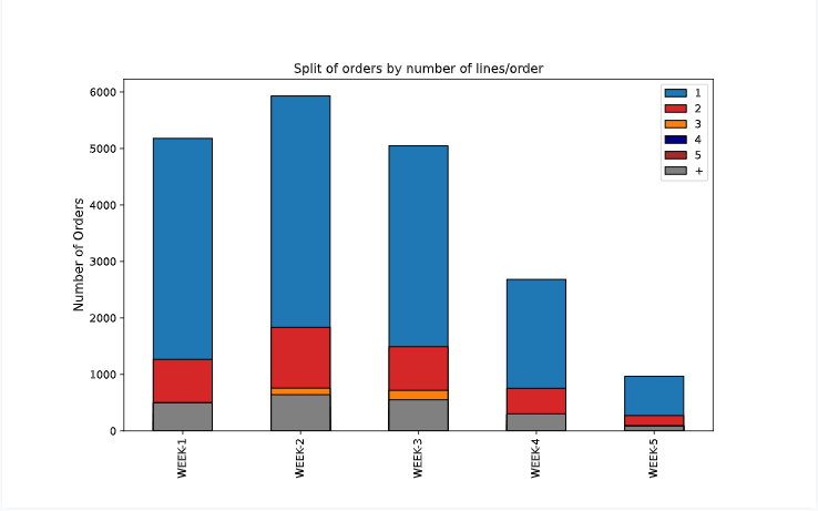 Deploy Logistics Operational Dashboards using DataPane | by Samir Saci | Towards Data Science