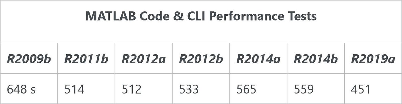 MATLAB Performance Comparison for CLI and GUI Efficiency | by Precise Simulation | Multiphysics ...