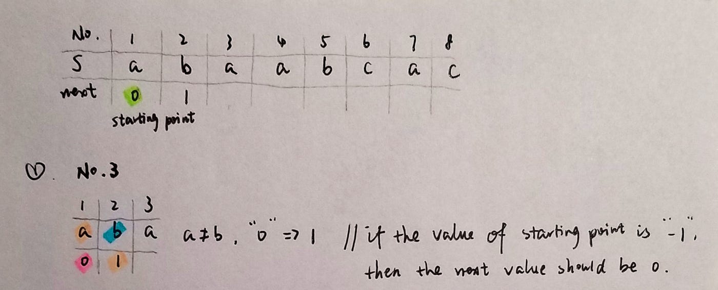 An intuitive way to get the KMP prefix table. | by Craig Shaw | Medium
