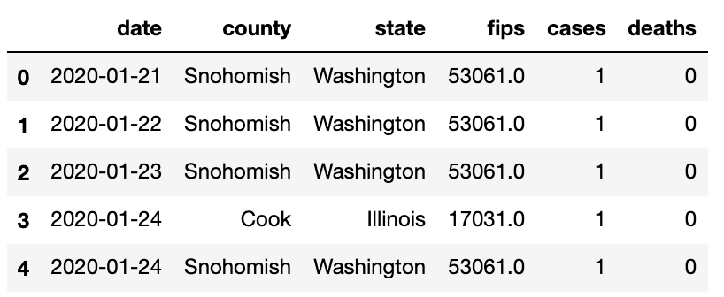 Data Analysis & Visualization Using Python — Beginners Guide! | by ...