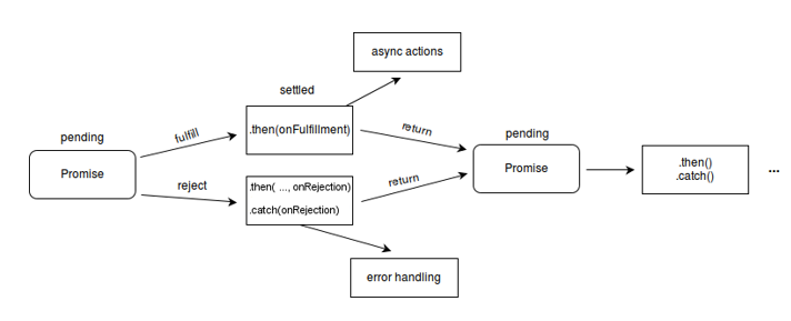 “Handling of async in javascript through the years” | by Nissi Agency ...