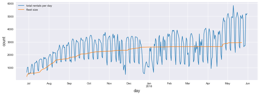 Electrifying Ford GoBike: One month of electric pedal-assist data. | by ...