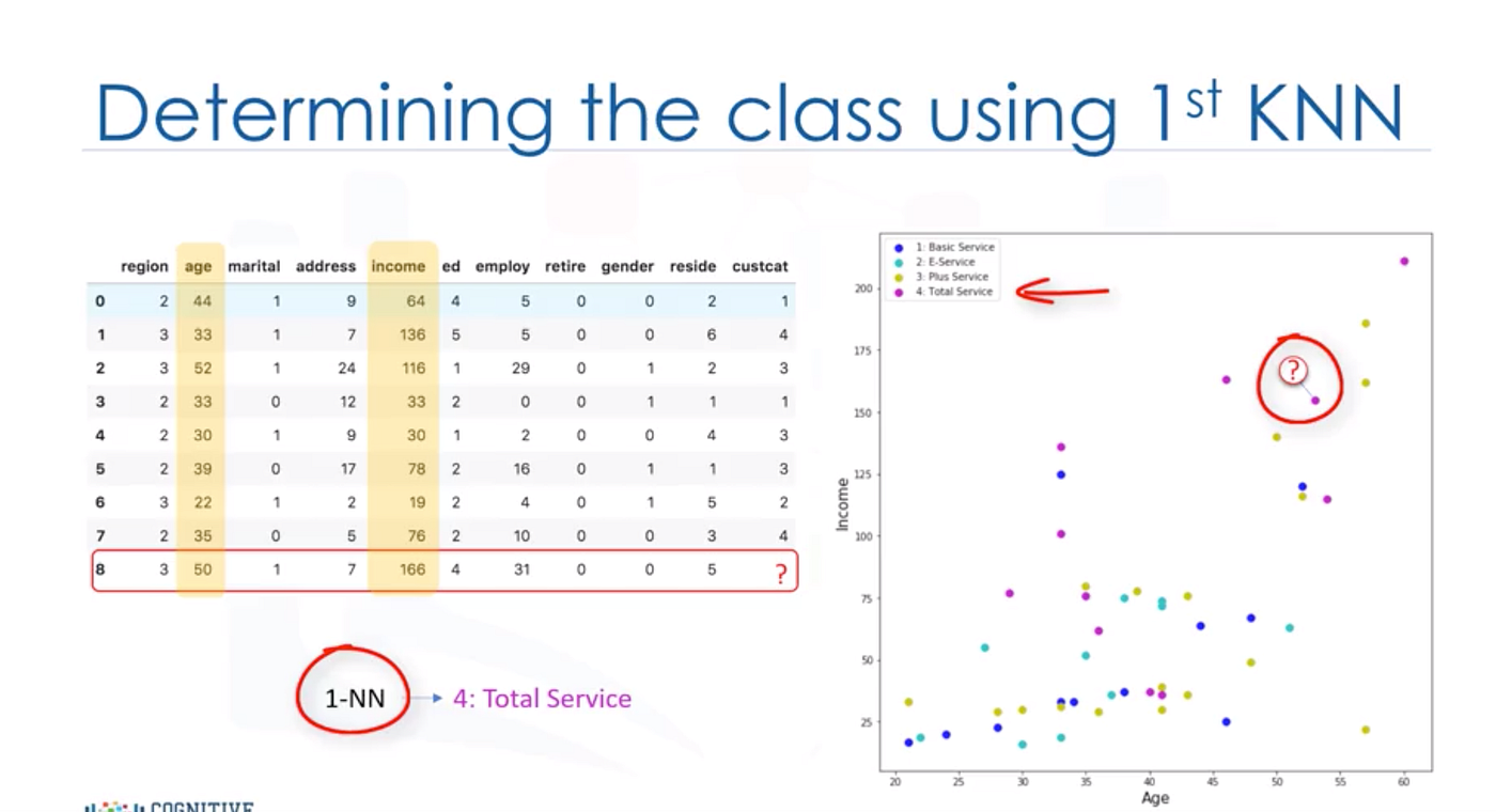 KNN( K Nearest Neighbour) Classification Algorithm | by Akshay singh | Medium