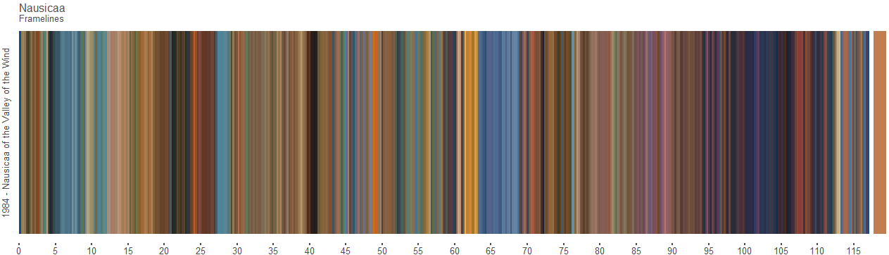 Exploring chromatic storytelling in movies with R: the ChromaR package ...
