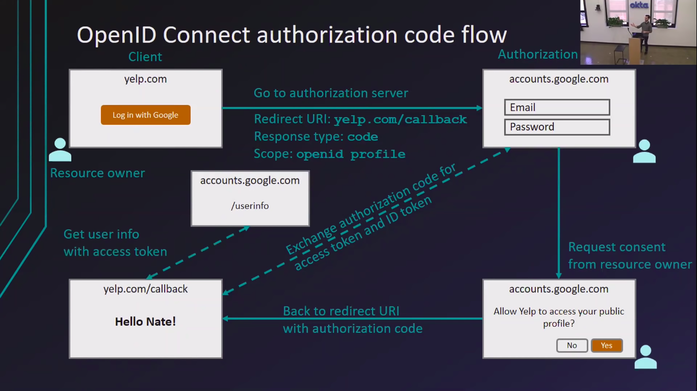 OpenID with OAuth for authentication | by Snehil Verma | Snehil Verma ...