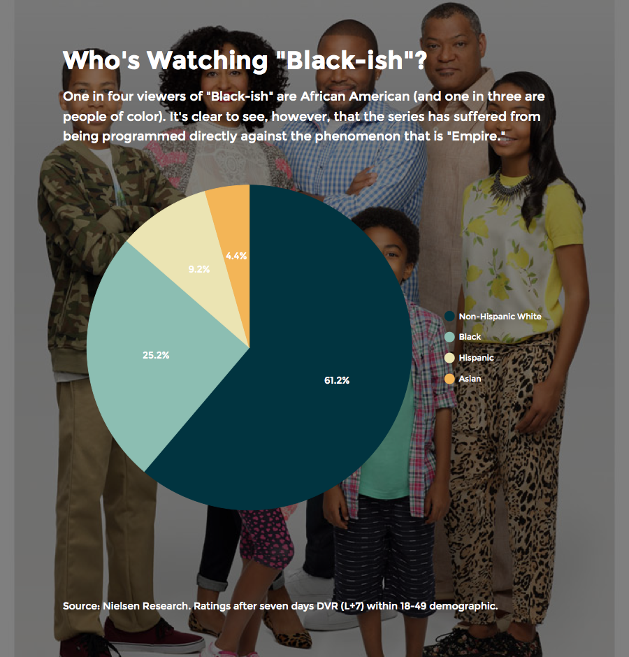The story in charts: Diversity on television makes sense — because it ...