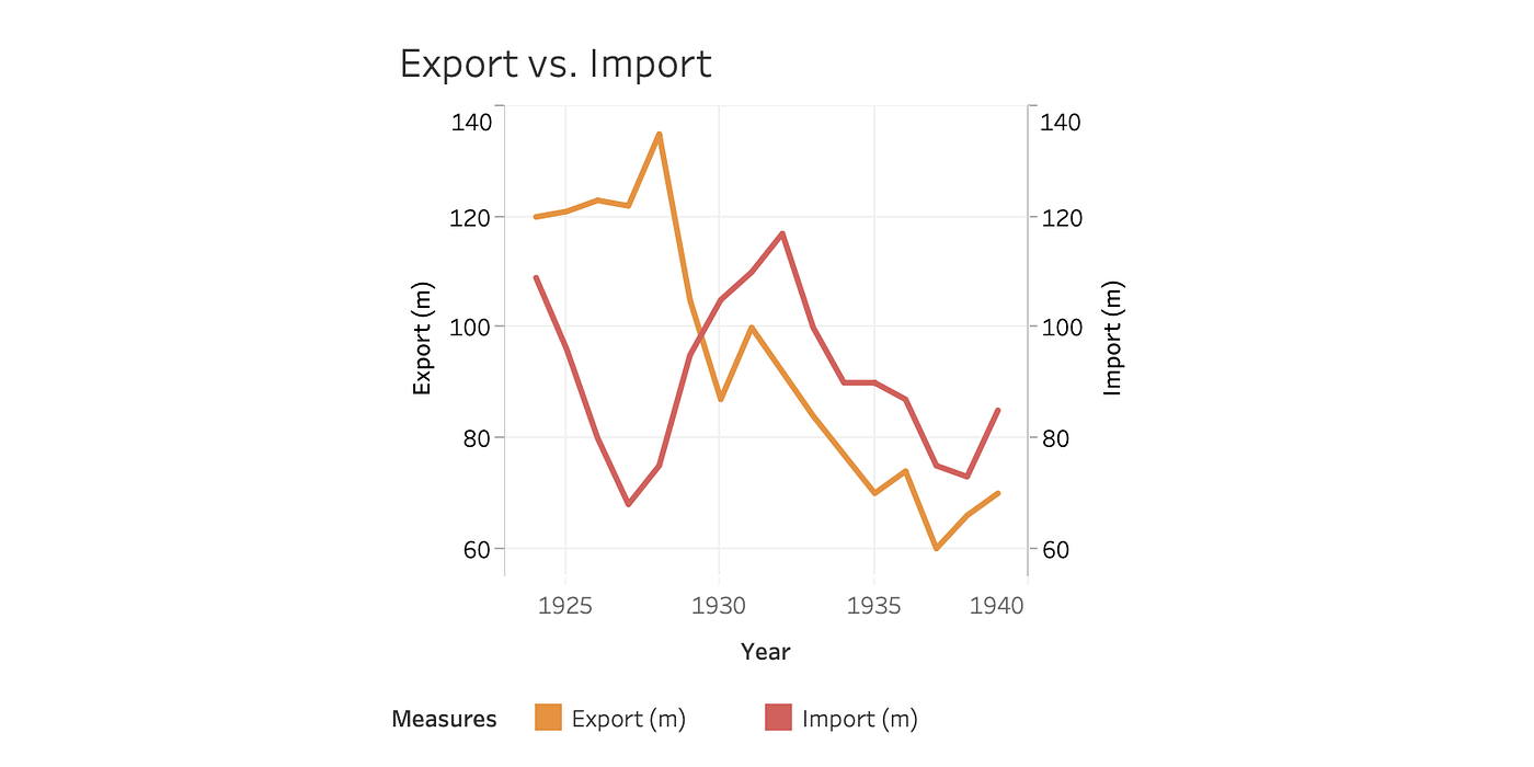 Dual-axis Line Charts And Connected Scatterplots, How To Choose? | by ...
