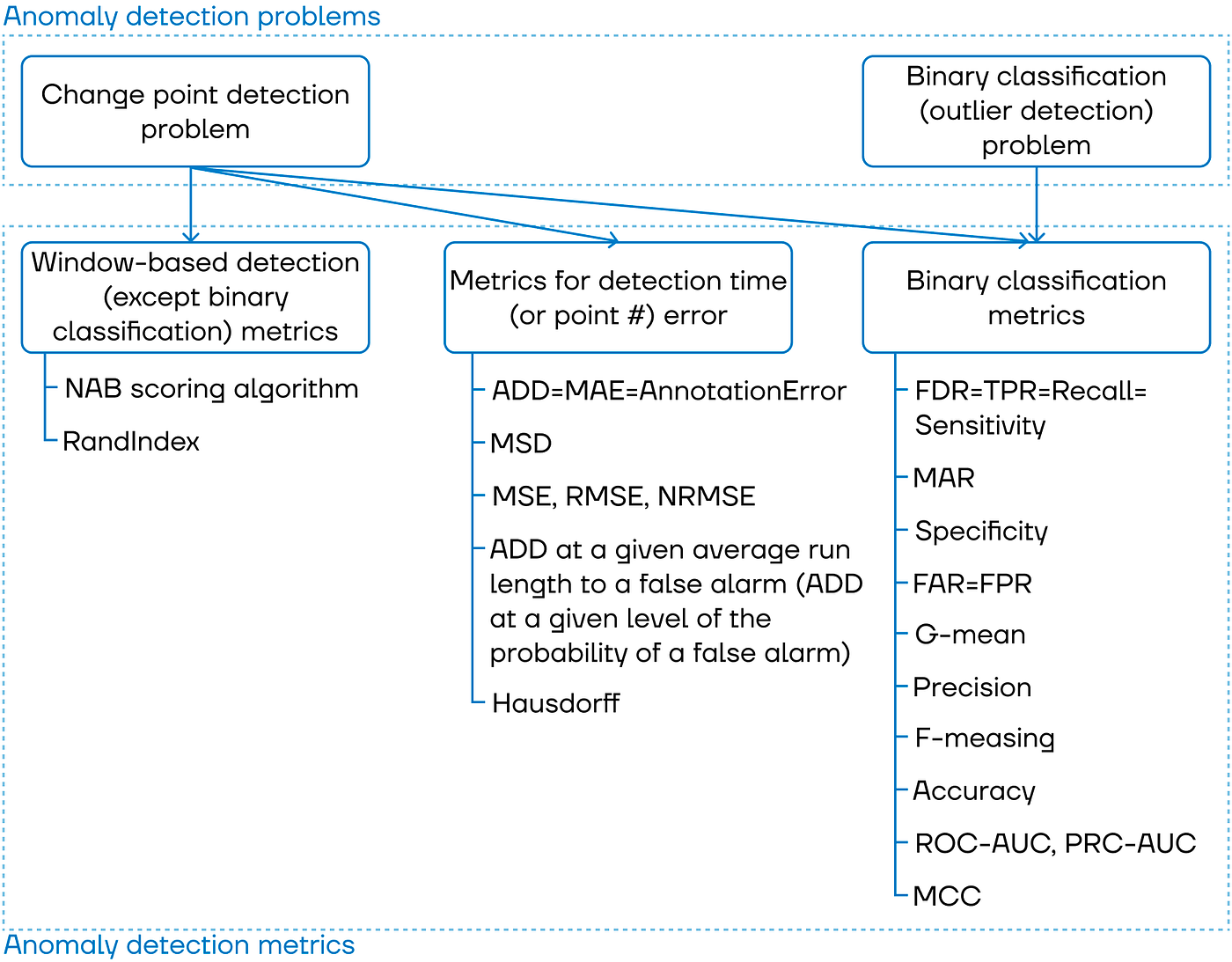 A Review of Anomaly Detection Metrics | by Iurii Katser | Jul, 2022 | Medium