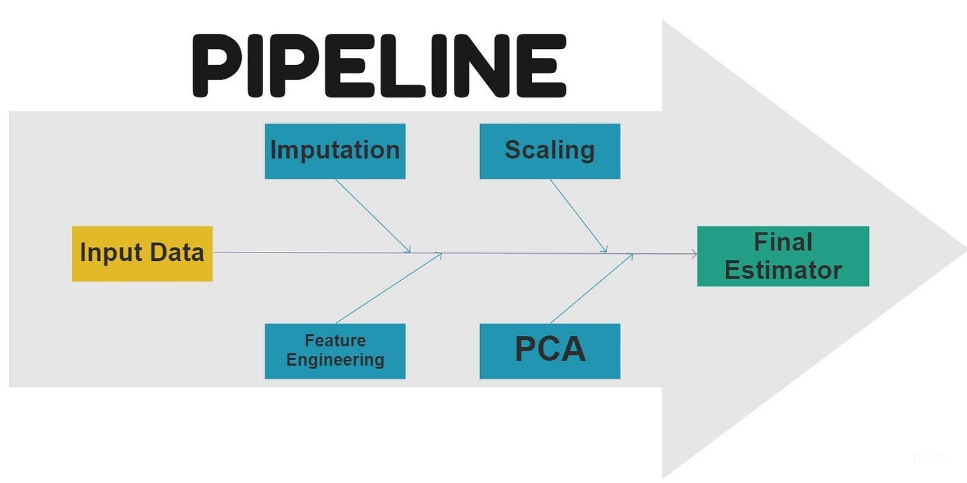 Make a rock-solid ML model using Sklearn Pipeline! | by Pratik Gandhi ...