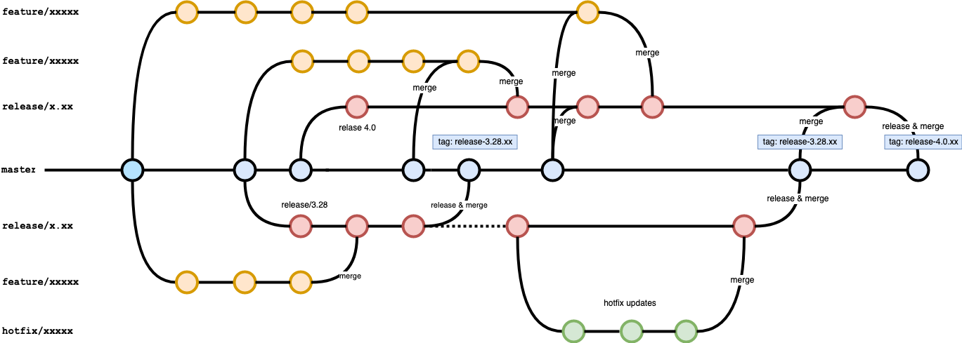 Better Git branching strategy — Multi-apps, monorepos and multiple ...
